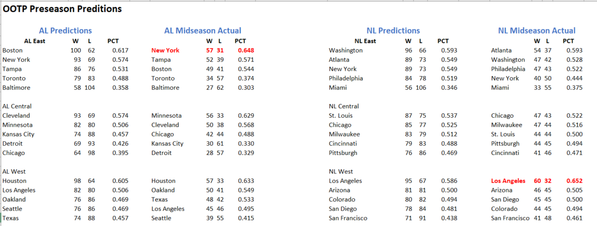 OOTP Preseason Predictions | Data Science Review