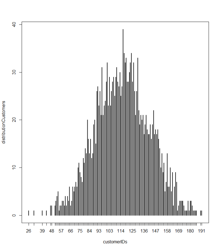 Using Statistics to Simulate Sales Data | Data Science Review