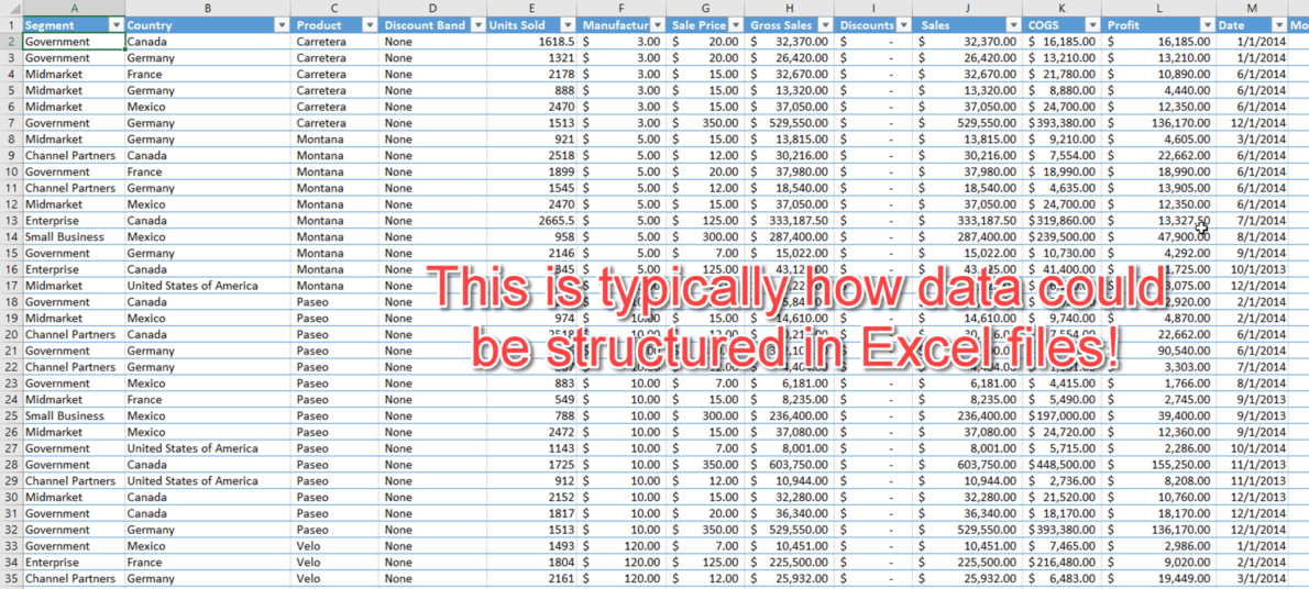 How to Get Familiar with Your Data | Data Science Review